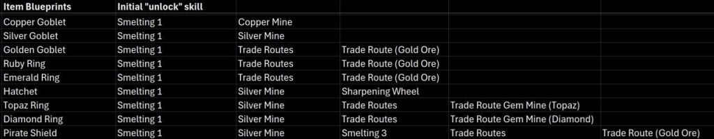 Blacksmith Master: Tips and Tricks for Blueprints – KosGuides