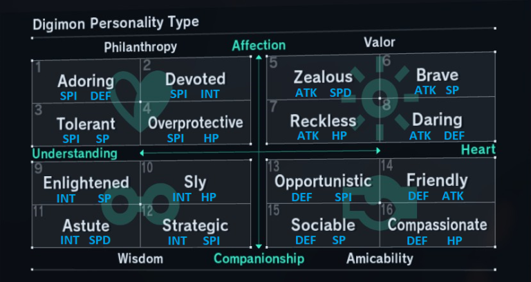 Digimon Story Time Stranger: Personality Chart + Skills – KosGuides